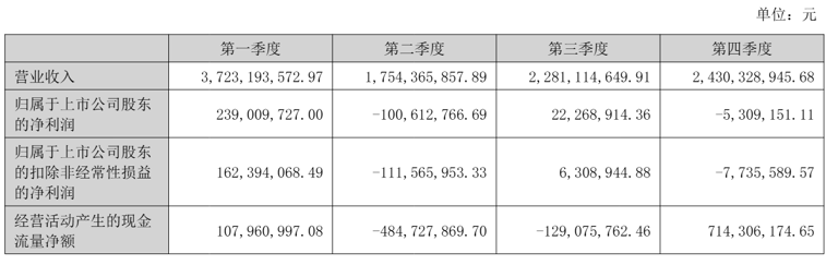 三只松鼠年营收102亿：净利1.6亿同比降62%