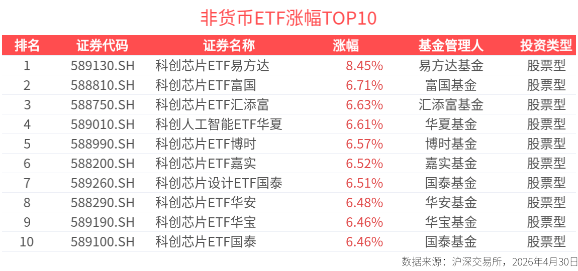 ETF英雄汇：科创芯片ETF易方达(589130.SH)领涨、纳指科技ETF景顺(159509.SZ)溢价明显-20260430