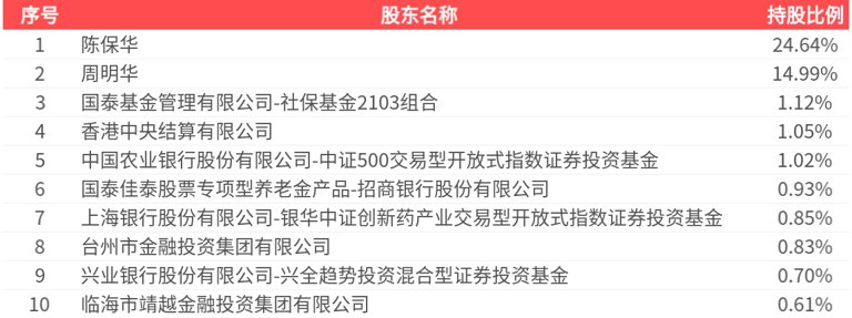 华海药业(600521.SH)2025年净利润为2.66亿元、较去年同期下降76.19%