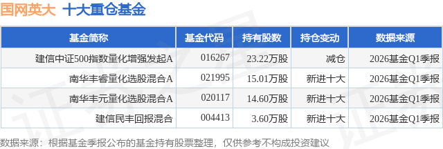 4月30日国网英大跌7.79%，建信中证500指数量化增强发起A基金重仓该股
