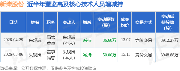 新柴股份：4月29日高管朱观岚减持股份合计36.6万股