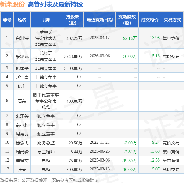 新柴股份：4月29日高管朱观岚减持股份合计36.6万股