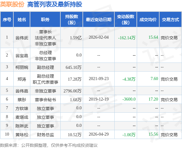 英联股份：6月12日高管黄咏松减持股份合计8800股