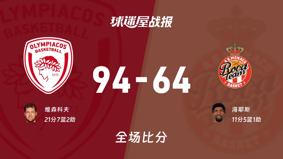 欧篮联1/4决赛：维森科夫21+7+2，奥林匹亚科斯以94-64战胜摩纳哥