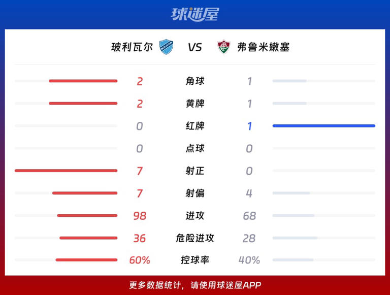 【解放者杯分组赛第3轮】玻利瓦尔vs弗鲁米嫩塞比赛结果：玻利瓦尔(2-0)弗鲁米嫩塞比分战报