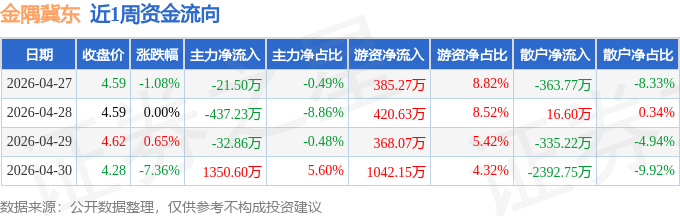 本周盘点（4.27-4.30）：金隅冀东周跌7.76%，主力资金合计净流入859.01万元
