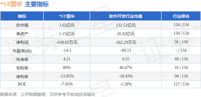 本周盘点（4.27-4.27）：*ST国华周跌5.15%，主力资金合计净流出205.23万元