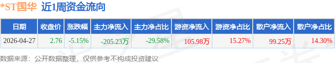 本周盘点（4.27-4.27）：*ST国华周跌5.15%，主力资金合计净流出205.23万元
