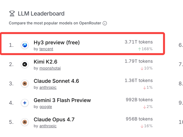 腾讯 Hy3 preview上线两周Token调用增10倍
