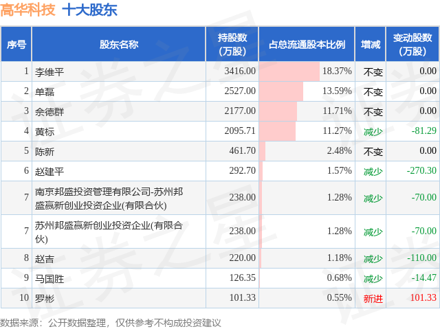 5月7日高华科技发布公告，股东减持148.62万股