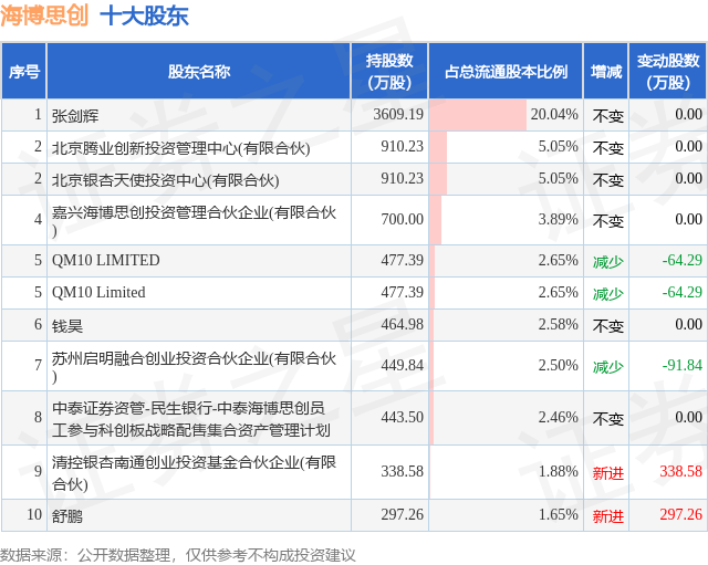 5月7日海博思创发布公告，股东减持177.29万股