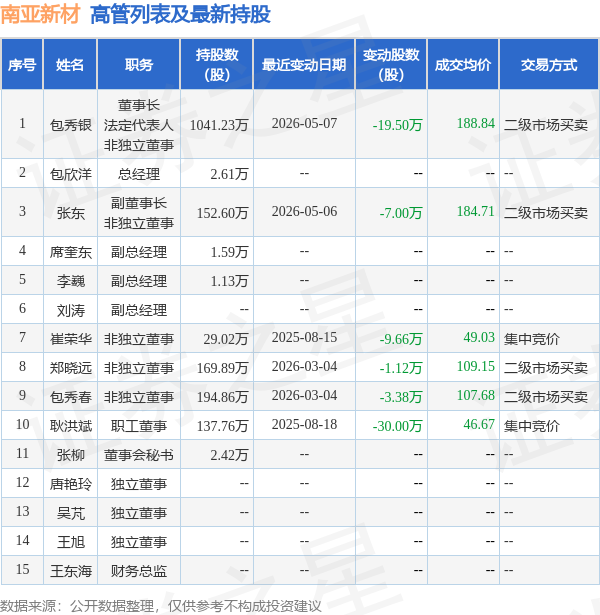 南亚新材：5月27日董事包秀银、张东减持股份合计15.96万股
