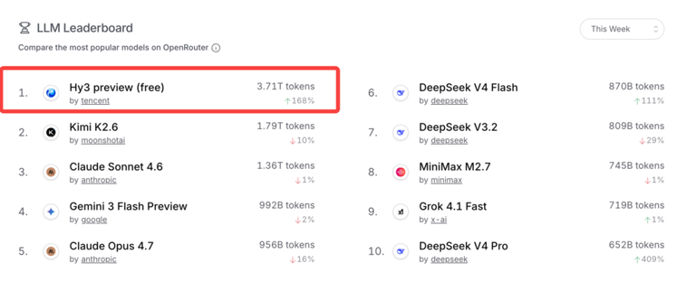 腾讯 Hy3 preview上线两周Token调用增10倍