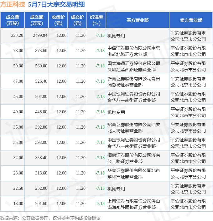 5月7日方正科技现12笔大宗交易 机构净买入3199.84万元