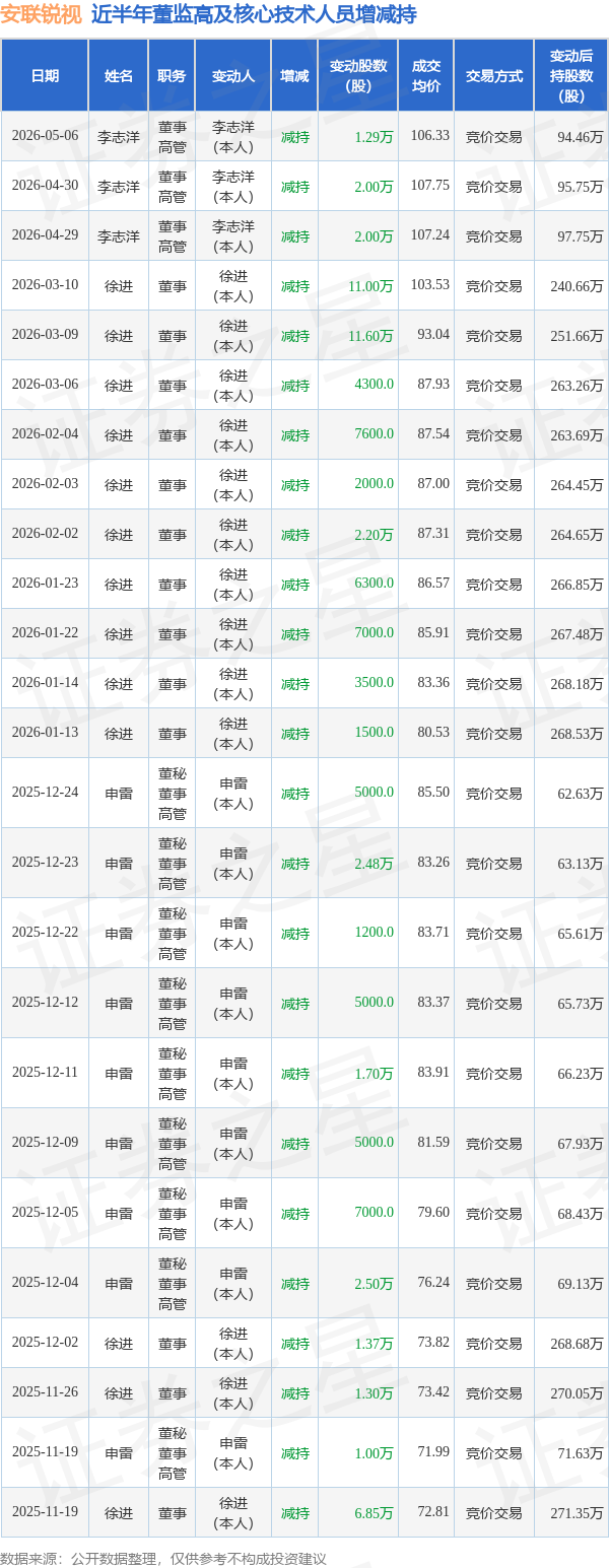 安联锐视：5月6日董事李志洋减持股份合计1.29万股