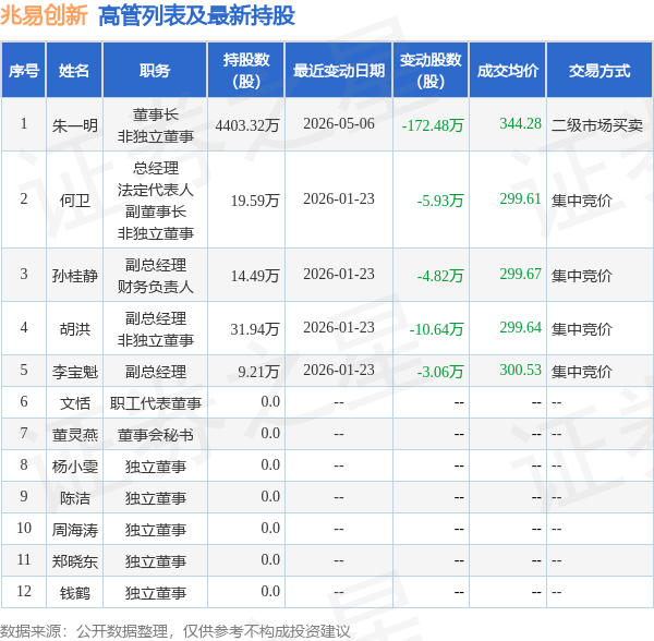 兆易创新：5月13日董事朱一明减持股份合计86万股