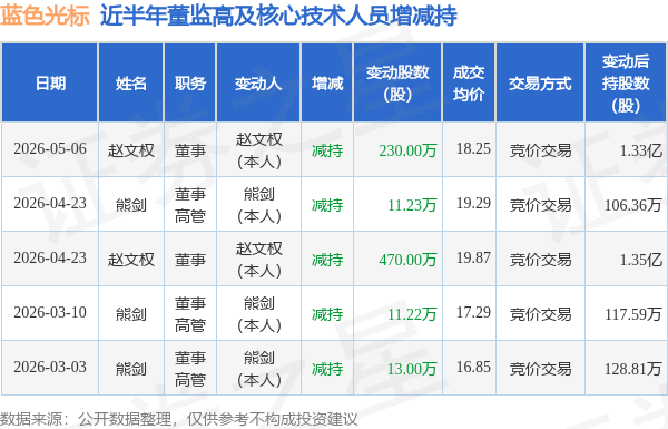 蓝色光标：5月6日董事赵文权减持股份合计230万股