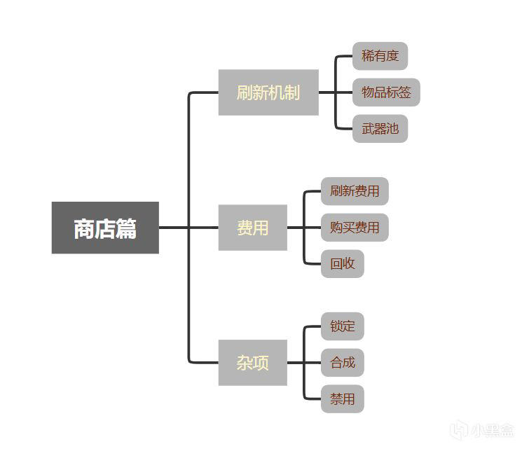 土豆兄弟萌新指南（4）--商店篇