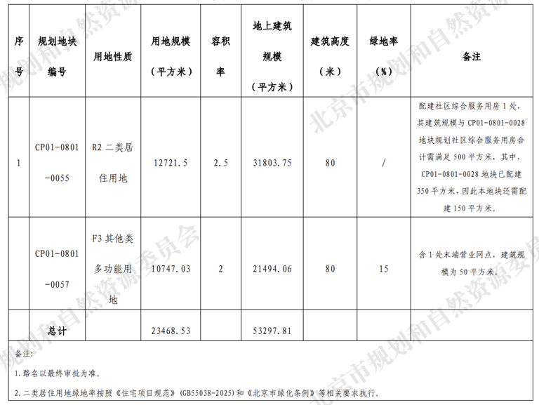 未来之境二期?朱辛庄新宅地顶压上线，9.09亿起拍