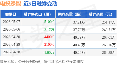 电投绿能：5月7日融资买入4260.35万元，融资融券余额14.27亿元