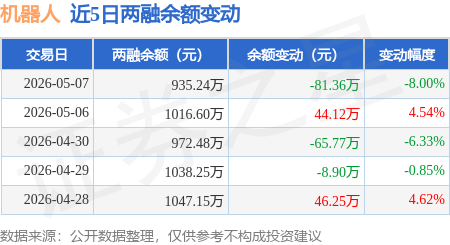机器人：5月7日融资买入111.57万元，融资融券余额935.24万元