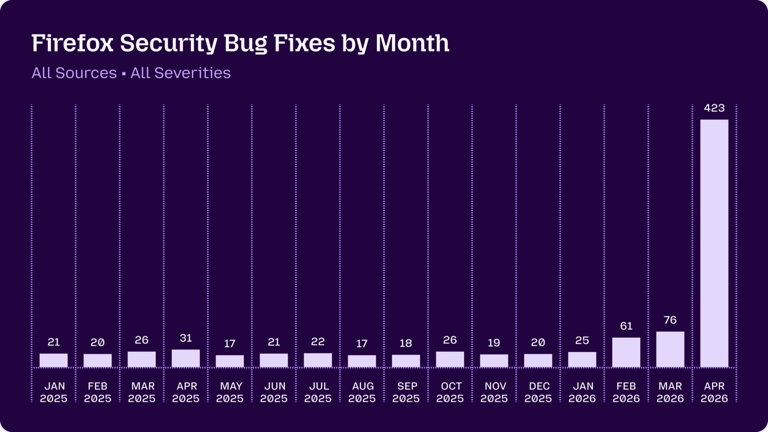2个月揪出Firefox浏览器271个漏洞，Mozilla 回应 AI 找 Bug 质疑