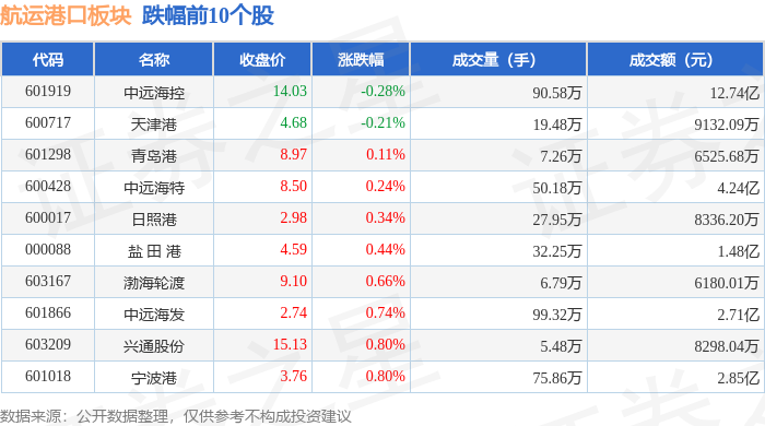 航运港口板块5月8日涨1.99%，国航远洋领涨，主力资金净流入9.57亿元