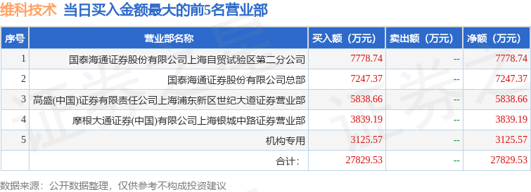 5月8日维科技术（600152）龙虎榜数据：机构净买入3125.57万元