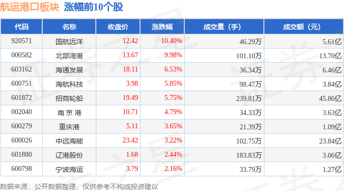 航运港口板块5月8日涨1.99%，国航远洋领涨，主力资金净流入9.57亿元