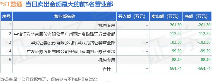 5月8日*ST益通（300430）龙虎榜数据：机构净卖出222.54万元