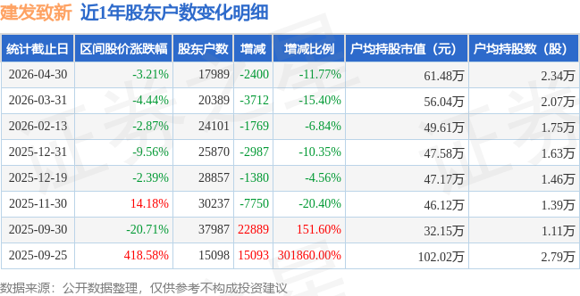 建发致新(301584)4月30日股东户数1.8万户，较上期减少11.77%
