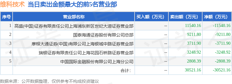5月8日维科技术（600152）龙虎榜数据：机构净买入3125.57万元
