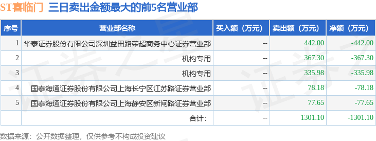 5月8日ST喜临门（603008）龙虎榜数据：机构净卖出703.28万元（3日）