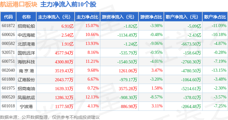 航运港口板块5月8日涨1.99%，国航远洋领涨，主力资金净流入9.57亿元
