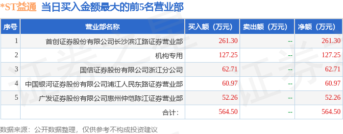 5月8日*ST益通（300430）龙虎榜数据：机构净卖出222.54万元
