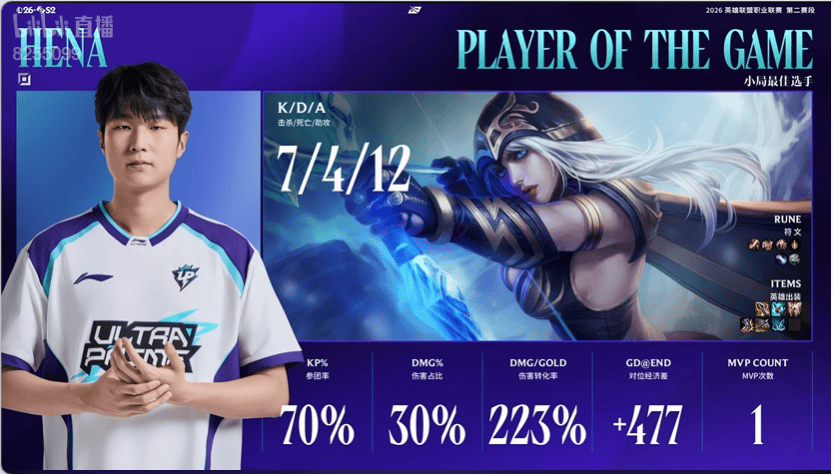 Hena寒冰打出7/4/12战绩，拿到LNG对阵UP次局比赛MVP
