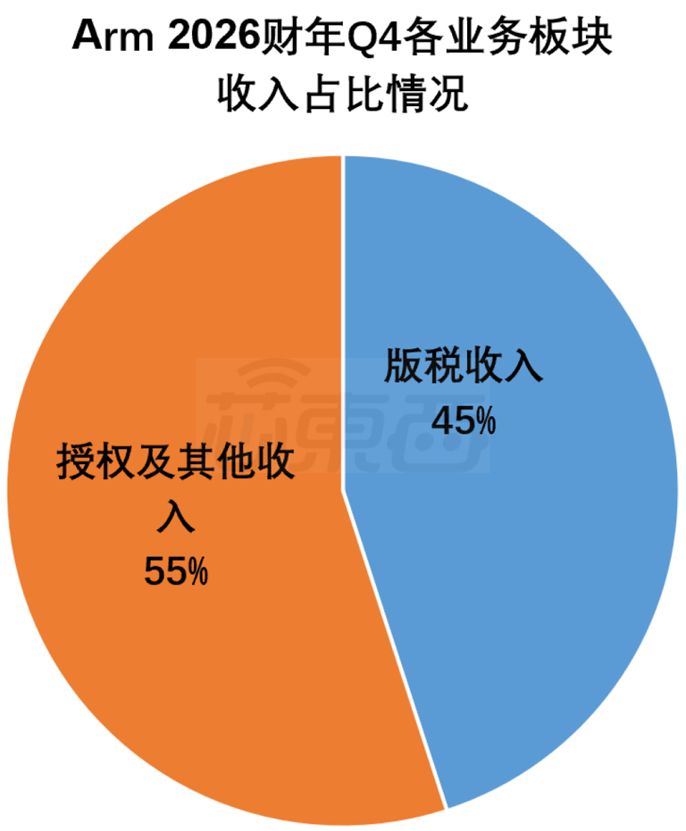 Arm创下史上最高年度营收! 自研CPU意向订单已超20亿美元
