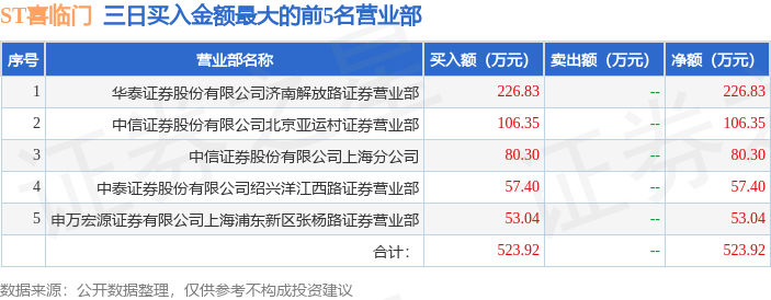 5月8日ST喜临门（603008）龙虎榜数据：机构净卖出703.28万元（3日）