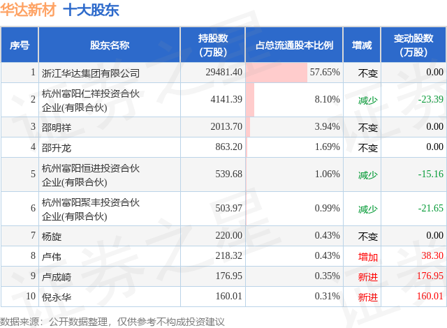 5月8日华达新材发布公告，股东减持637.57万股