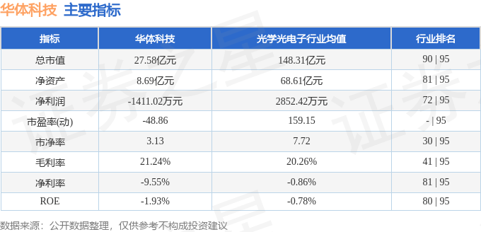 本周盘点（5.6-5.8）：华体科技周涨3.81%，主力资金合计净流出222.78万元