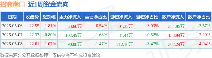 本周盘点（5.6-5.8）：招商港口周涨2.08%，主力资金合计净流出138.97万元