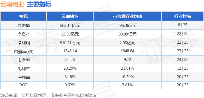 本周盘点（5.6-5.8）：云南锗业周涨22.94%，主力资金合计净流入14.35亿元