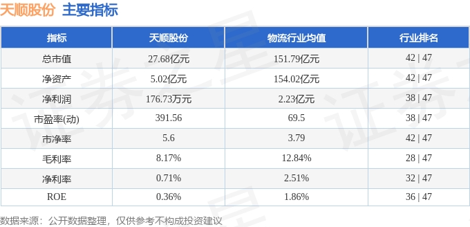 本周盘点（5.6-5.8）：天顺股份周涨3.00%，主力资金合计净流出1500.63万元