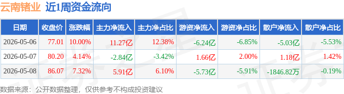 本周盘点（5.6-5.8）：云南锗业周涨22.94%，主力资金合计净流入14.35亿元