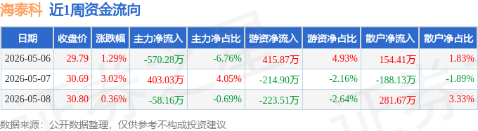 本周盘点（5.6-5.8）：海泰科周涨4.73%，主力资金合计净流出225.41万元