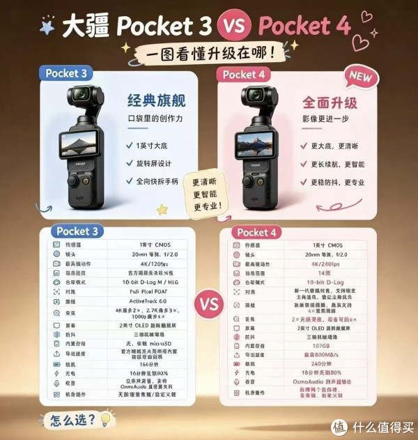 别抢Pocket4了! Pocket3现在性价比才是真王炸