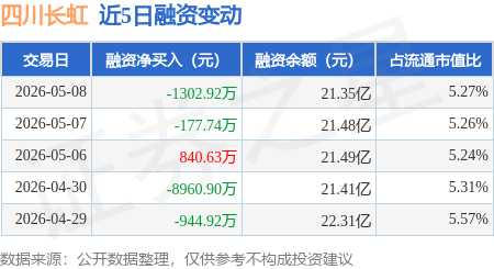 四川长虹：5月8日融券卖出17.7万股，融资融券余额21.67亿元