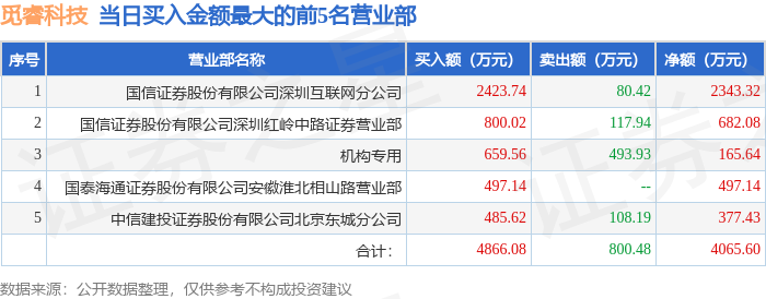 5月11日觅睿科技（920036）龙虎榜数据：机构净买入165.64万元