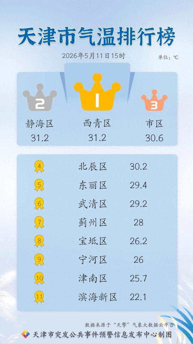 本周最高温34℃→25℃!先升后降!
