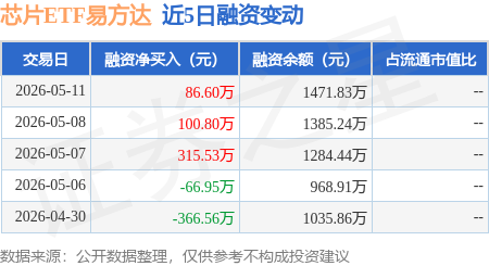 芯片ETF易方达：5月11日融资净买入86.6万元，连续3日累计净买入502.92万元